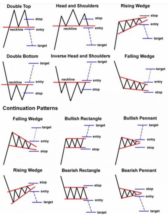 Figures chartistes, Support et Résistance - Crypto Nation
