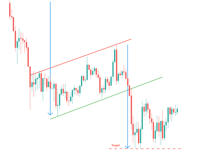 Figures chartistes, Support et Résistance - Crypto Nation
