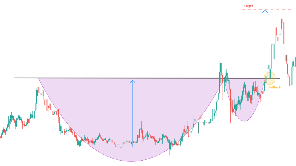 Figures chartistes, Support et Résistance - Crypto Nation